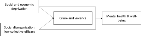 Crime and violence in the neighbourhood affects our mental health | CRESH